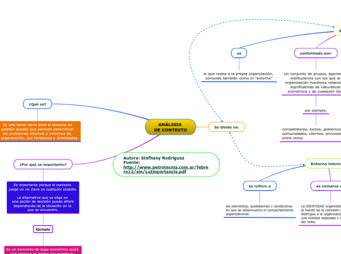 ANÁLISIS DE CONTEXTO - Mind Map